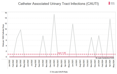 Quality and Patient Safety | St. Jude Care & Treatment