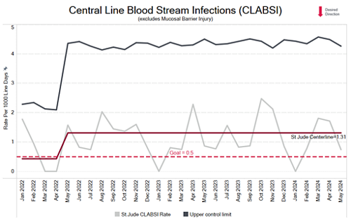 Quality and Patient Safety | St. Jude Care & Treatment